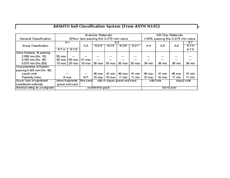 AASHTO Soil Classification Guide | PDF