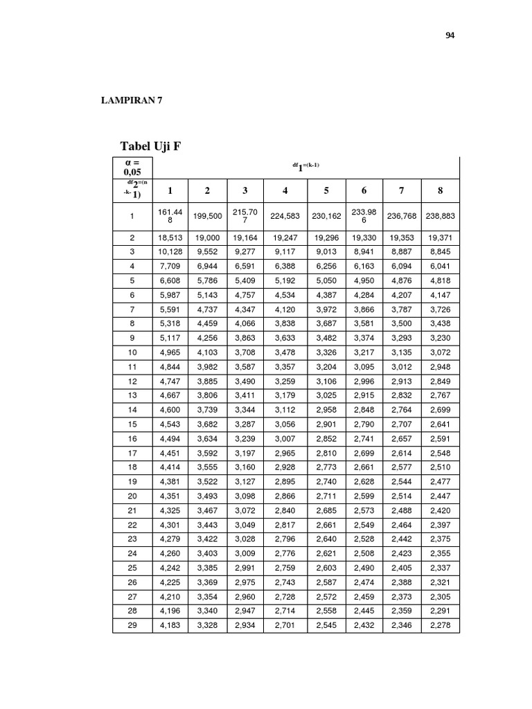 0840-Lampiran 7 Tabel Uji F Dan Tabel Uji T | PDF | Des sports | Échecs