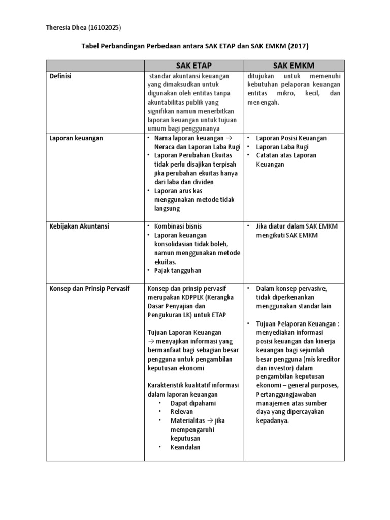 Perbandingan SAK ETAP dan EMKM | PDF | Pengelolaan Keuangan & Uang