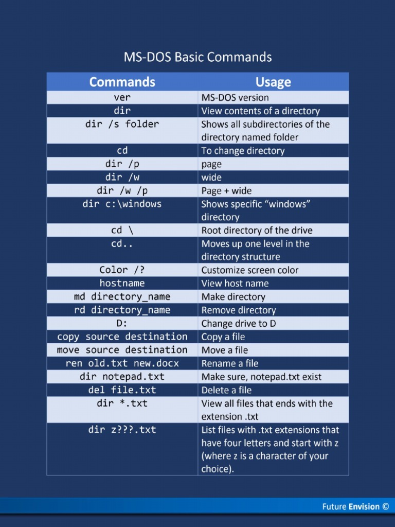 MS-DOS Basic Commands | PDF