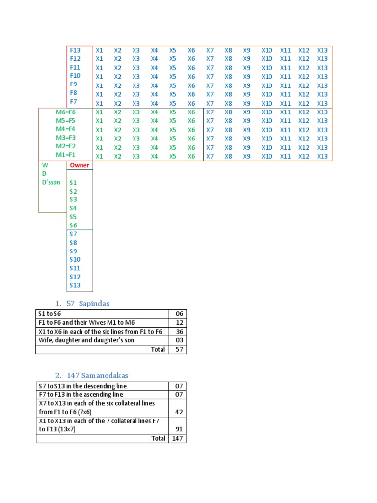 Table of Gotraja Sapindas and Samanodakas | PDF