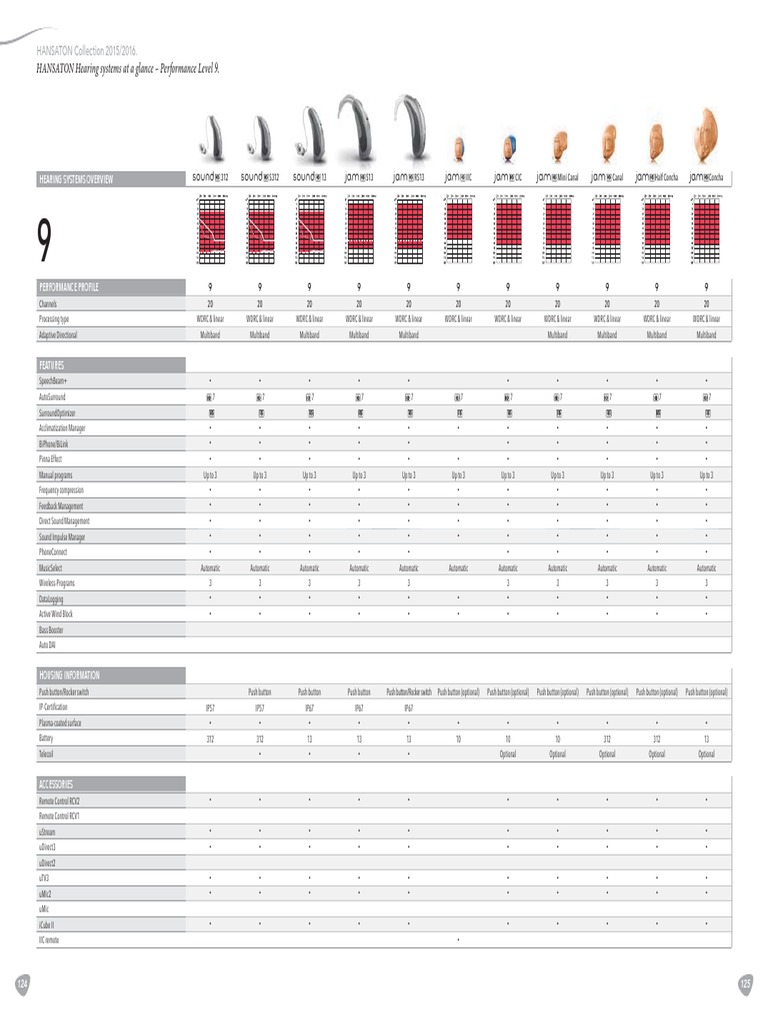 Hansaton Hearing Aid Performance Overview | PDF | Hearing Aid ...