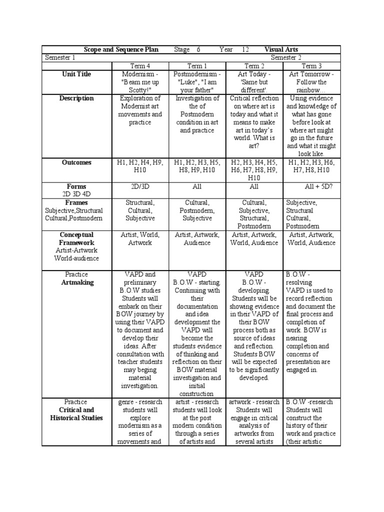 HSC Scope and Sequence | PDF | Postmodernism | Modernism