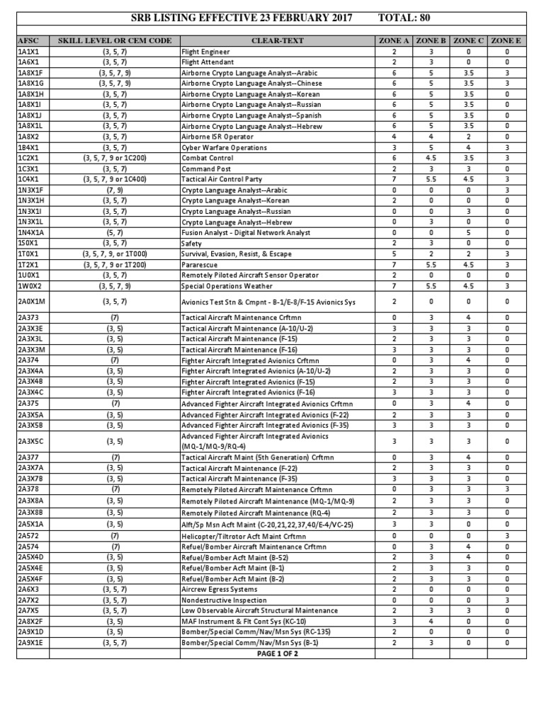 2017 SRB List | PDF | Fighter Aircraft | Avionics