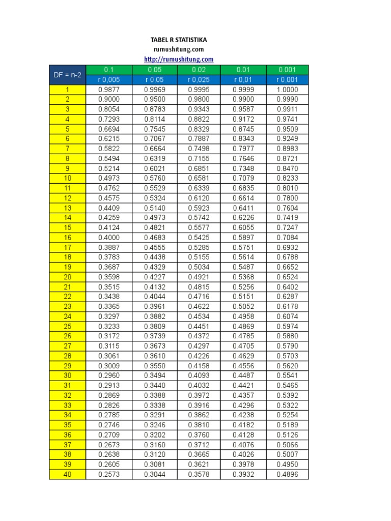 Tabel R Statistik Dengan Rumus Hitung | PDF | Teknologi & Rekayasa