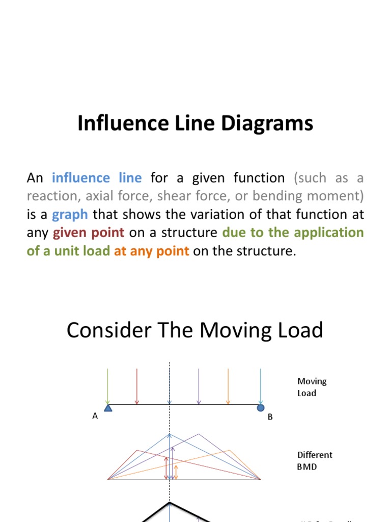 Influence Line Diagram | PDF