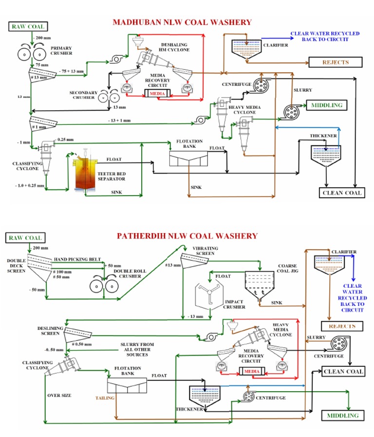 Patherdih NLW Coal Washery - Schematic Flowsheet PDF | PDF