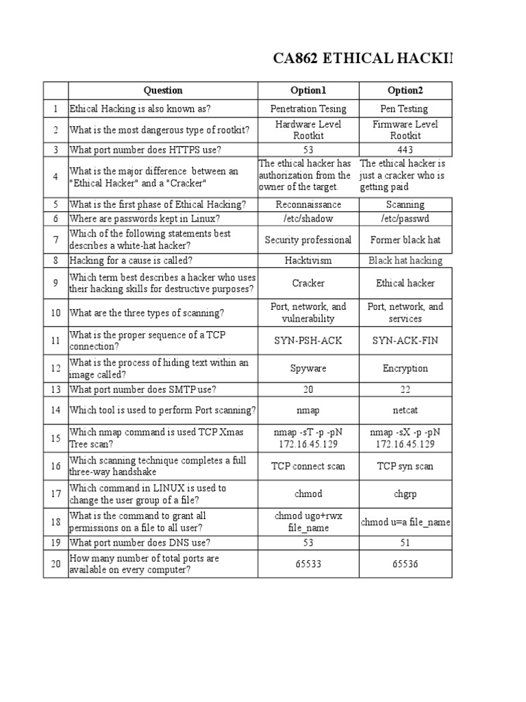 Ethical Hacking MCQ | PDF | Security Hacker | White Hat (Computer Security)