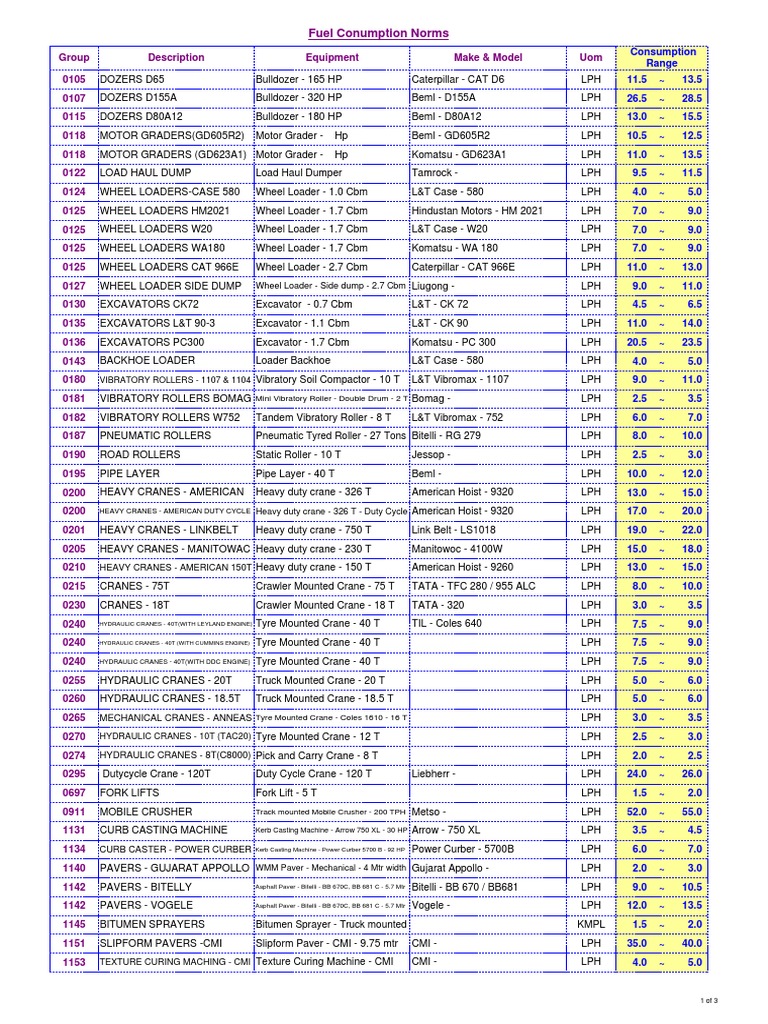 Fuel Consumption Rates for Construction Equipment | PDF | Loader ...