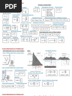 Fluid Mechanics Formula Sheet | PDF | Fluid Dynamics | Viscosity