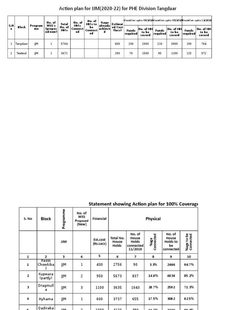 Action Plan JJM Kupwara | PDF