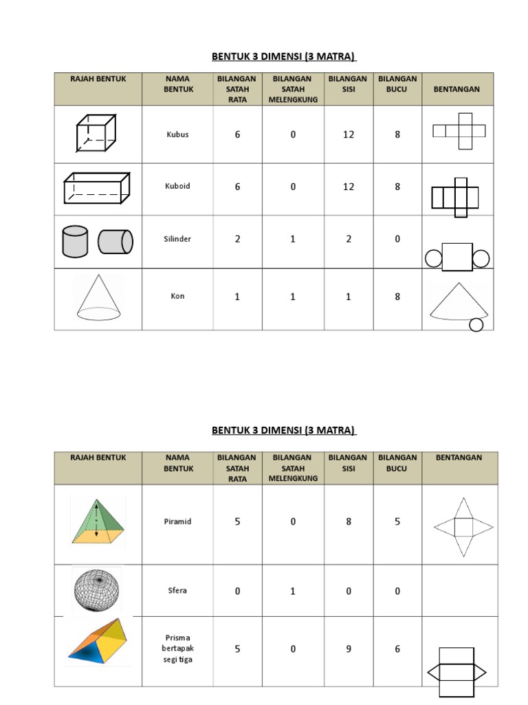 Carta Rumus Bentuk 3d | PDF