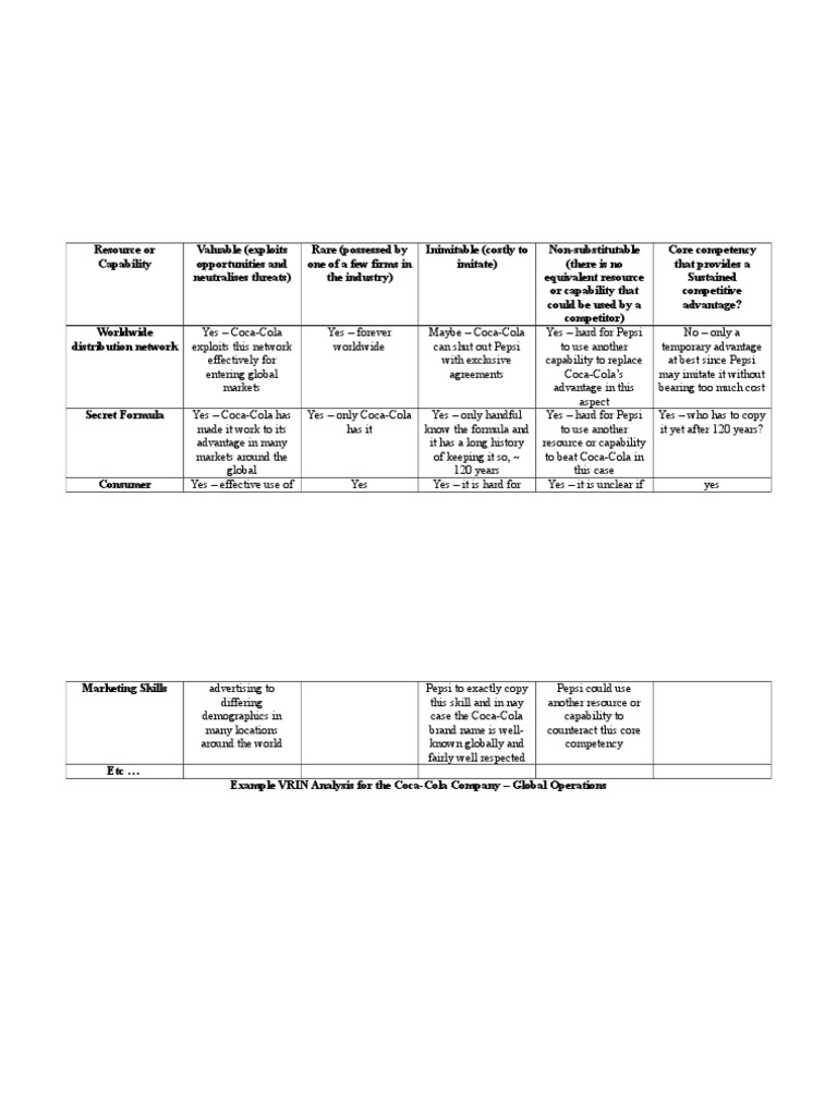 Example VRIN Analysis For Coca Cola 1 | PDF | Coca Cola | Pepsi