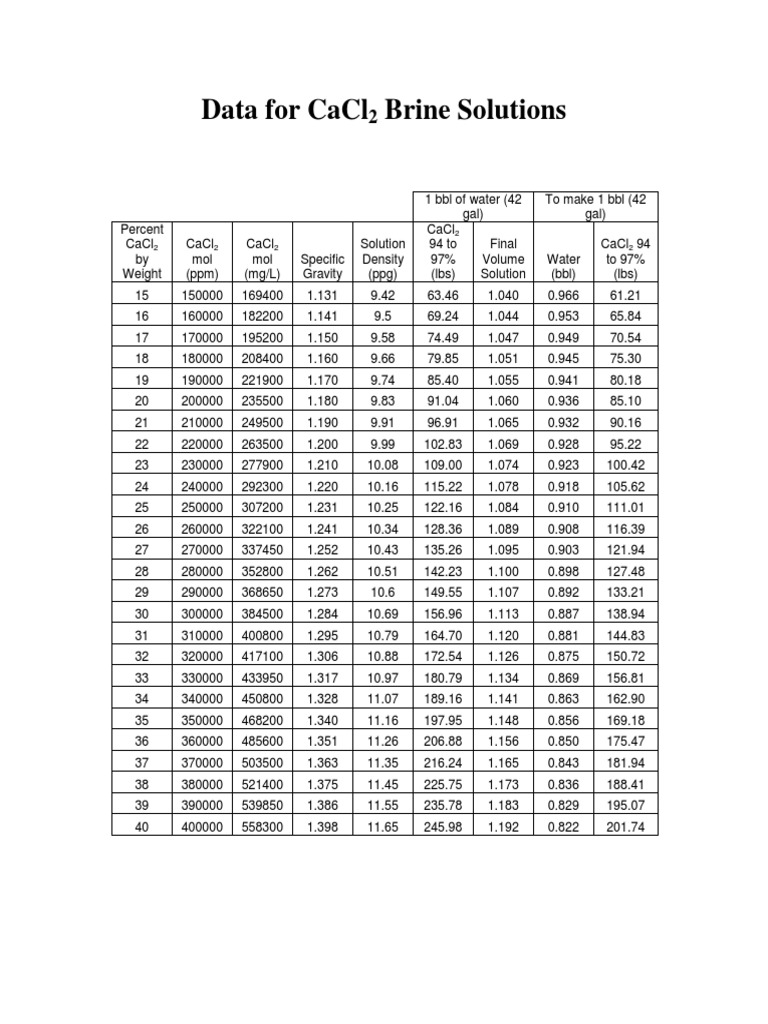CaCl2 Table | PDF | Parts Per Notation | Chemical Substances