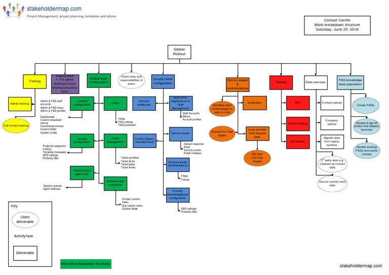WBS Example Software Project | PDF | Software | Information Technology