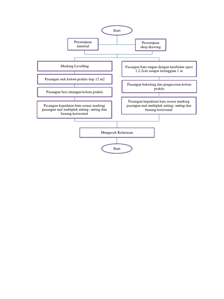 Flowchart Pekerjaan Bata Ringan - PKS | PDF