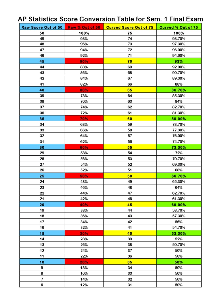 Ap Statistics Score Conversion Table For Sem 1 Final Exam 2019-2020 ...