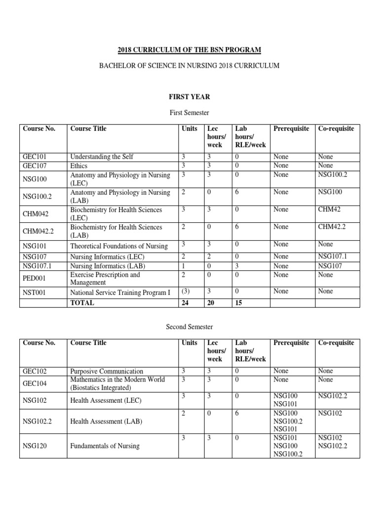 2018 BSN Program Curriculum Overview | PDF | Nursing | Health Care