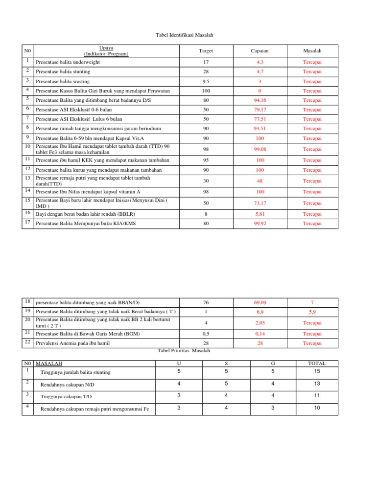 Identifikasi Masalah, Proiritas, RTL Gizi 2020 | PDF