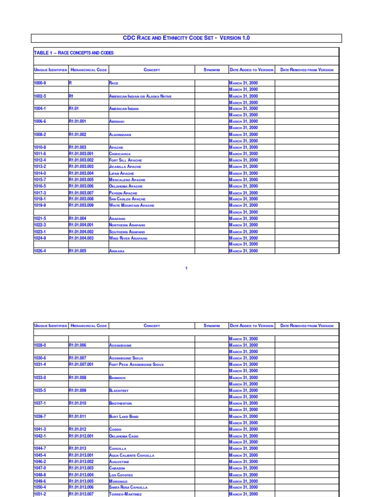 CDC Race and Ethnicity Code Set 1.0 | PDF | Indigenous Peoples Of North ...