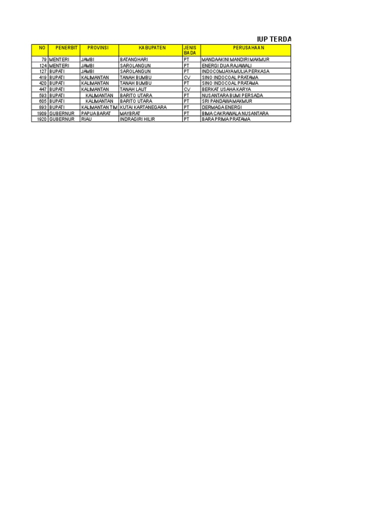IUP Terdaftar Minerba (Per Mei 2019) | PDF