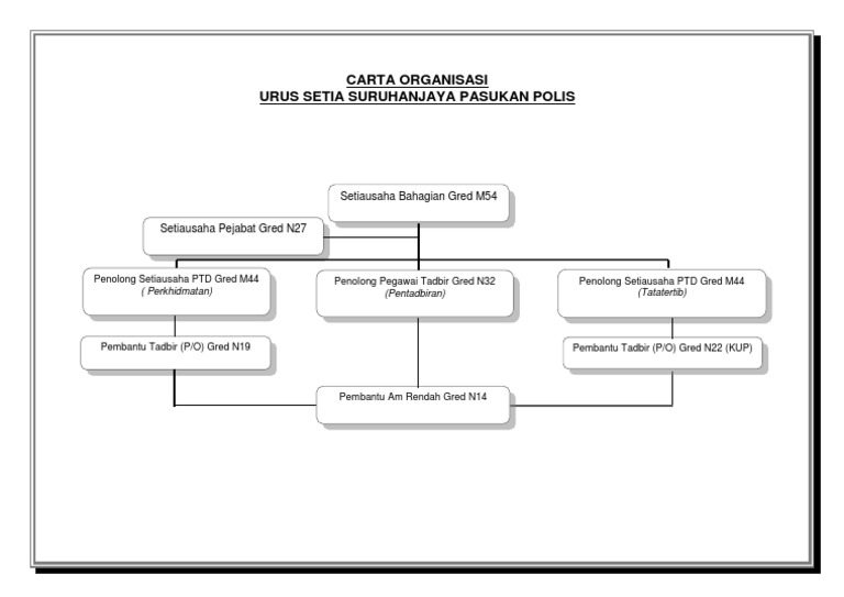 Carta Organisasi SPP - Portal KDN PDF | PDF