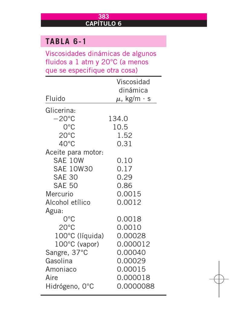 Viscosidades Dinamicas (Tabla 6-1) PDF | PDF