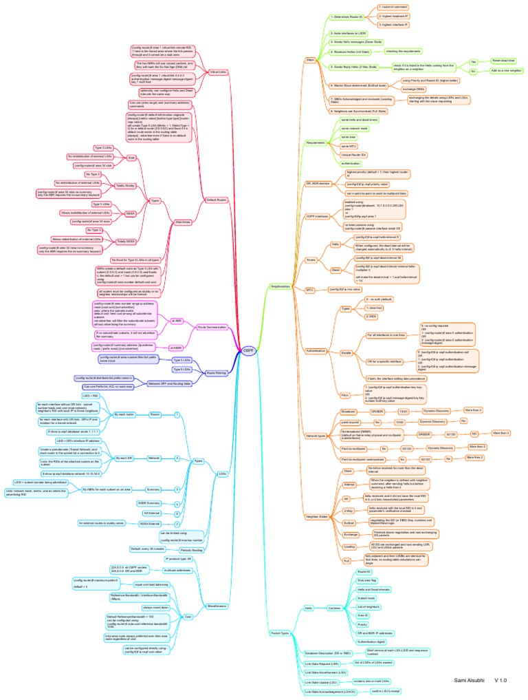 Mindmap-OSPF | Computer Networking | Network Architecture