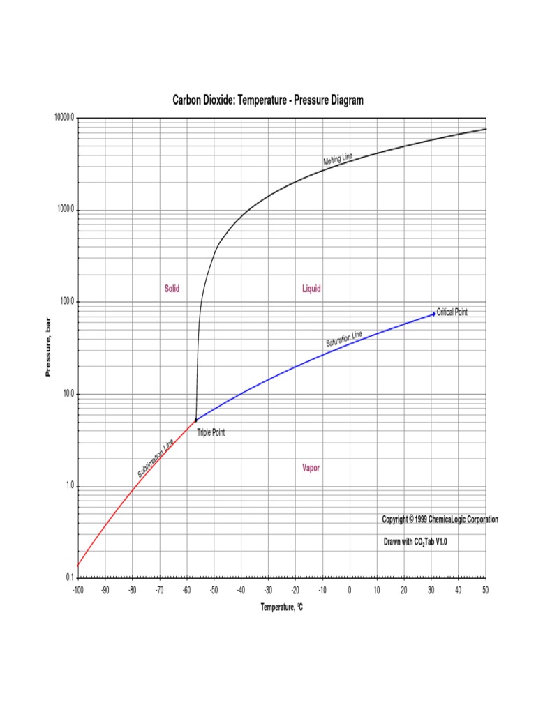 Co2 Phase Diagram PDF | PDF | Thermodynamics | Gases