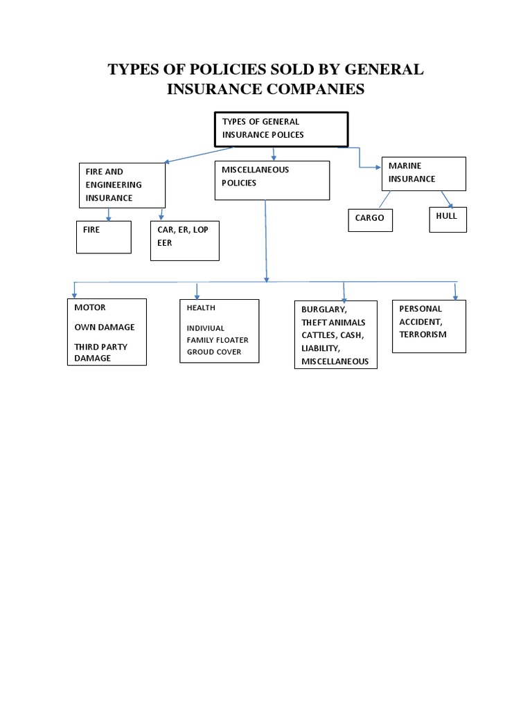 Types and Functions of General Insurance | PDF | Reinsurance | Underwriting