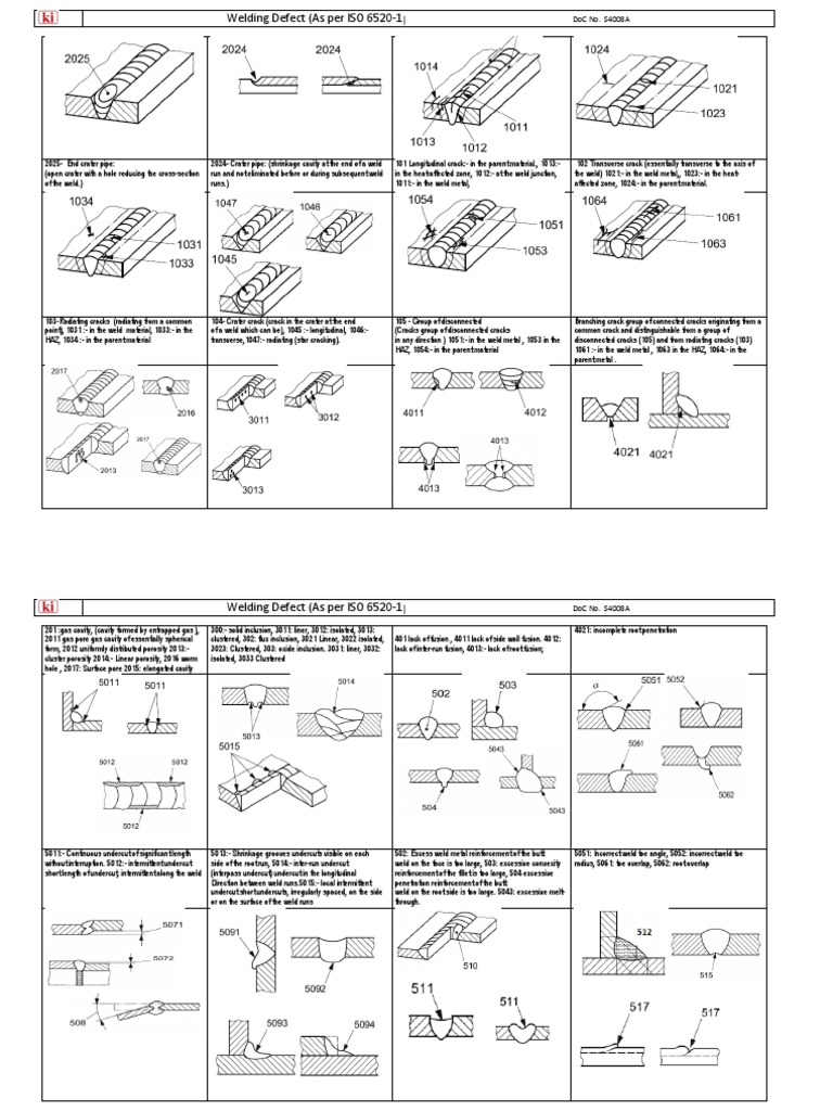Welding defect -ISO6520 | Joining | Industrial Processes
