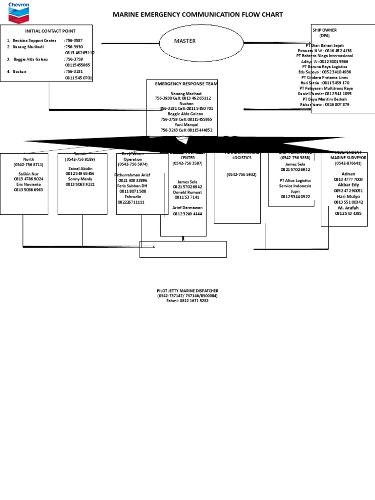 MARINE EMERGENCY COMMUNICATION FLOWCHART Terbaru | PDF | Infographics ...