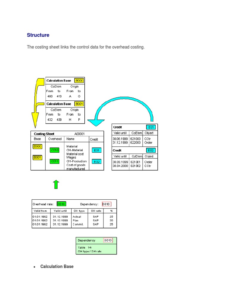 SAP Costing Sheet Illustration | PDF