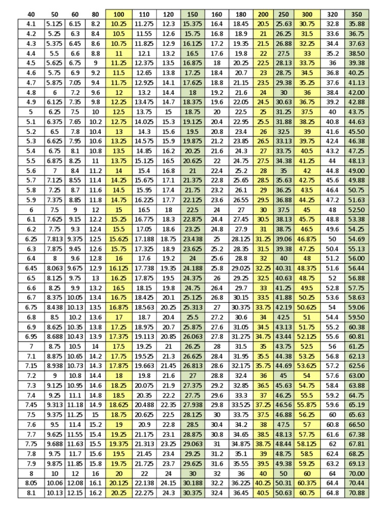 Pace Charts for 1500m and 1k | PDF