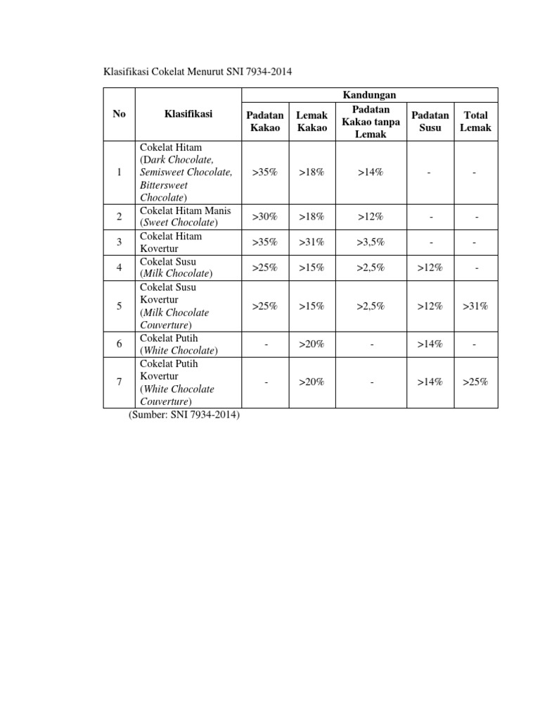Klasifikasi Cokelat Menurut SNI Dan SNI Coklat Putih | PDF