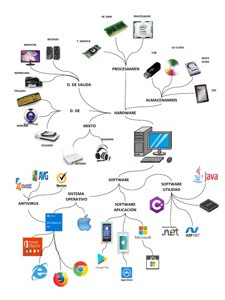 Mapa Mental Hardware y Software de Una Computadora | PDF