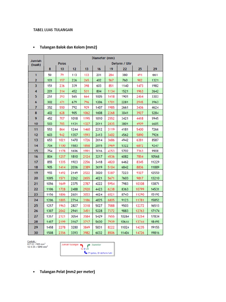 02 Tabel Luas Tulangan | PDF
