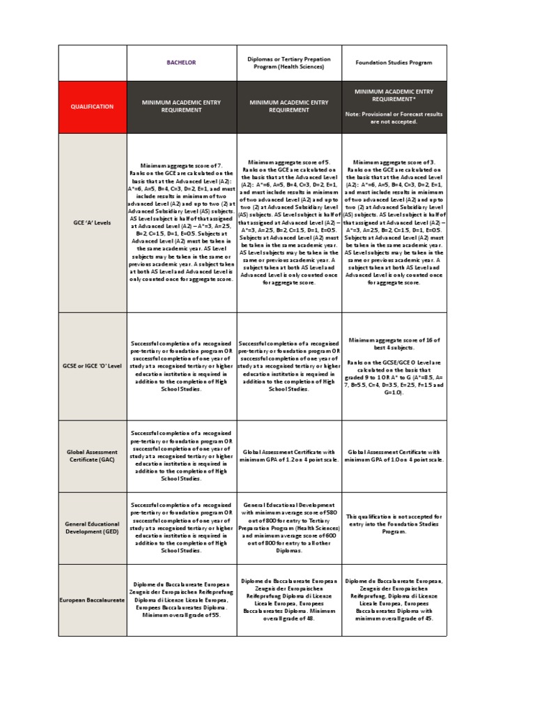Academic Entry Requirements Guide | PDF | Gce Advanced Level (United ...