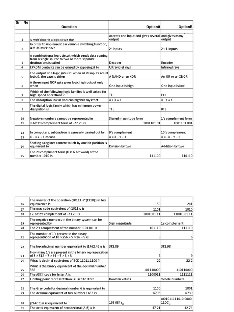 DELD Unit I & Unit II MCQ | PDF | Logic Gate | Cmos