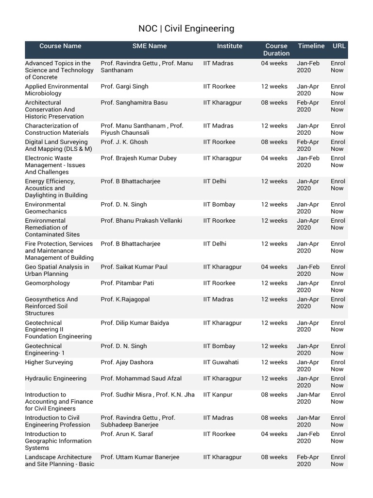 Civil Engineering | PDF | Civil Engineering | Science And Technology