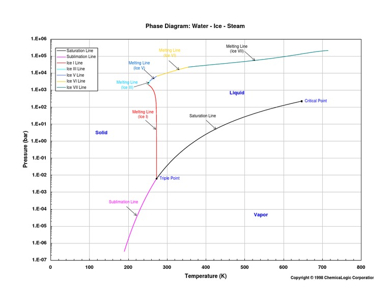 Phase Diagram | PDF