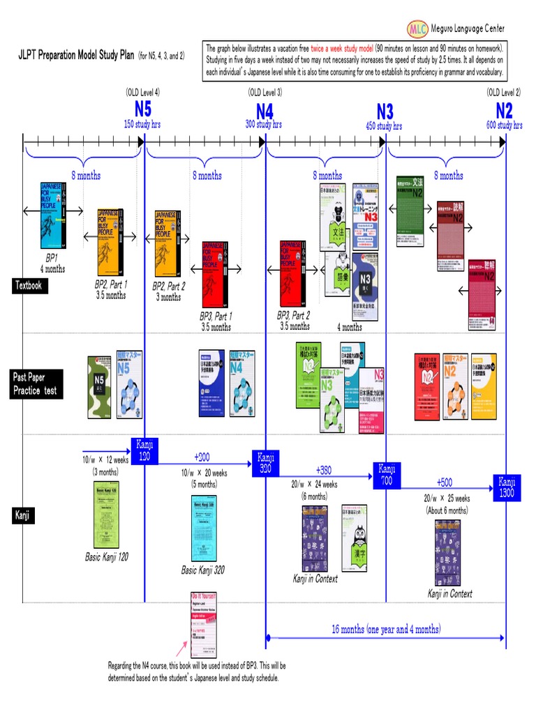 JLPT Preparation Model Study Plan | PDF | Human Communication ...