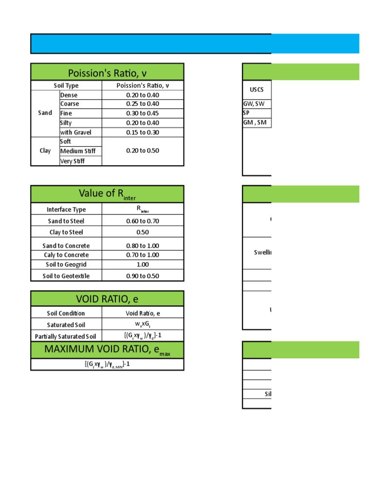 Plaxis Parameters | PDF | Silt | Young's Modulus