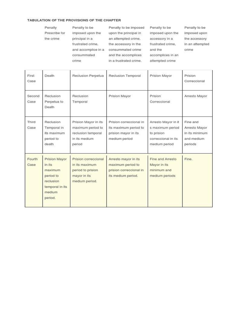 Graduated Penalties On Art 61 RPC | PDF