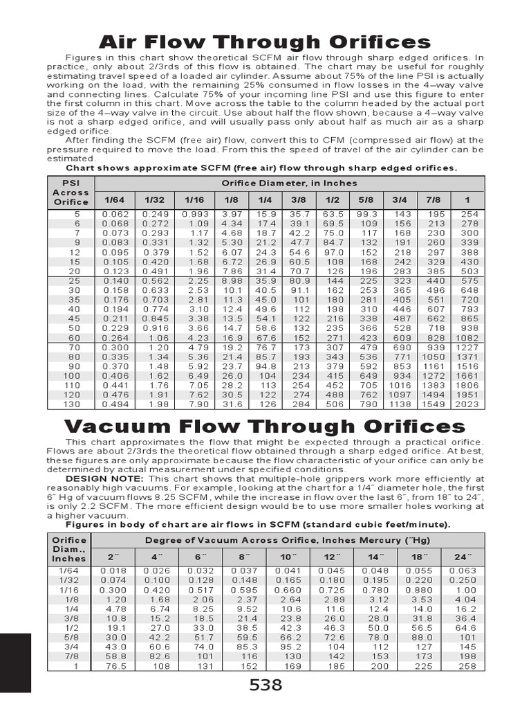 Air Flow Chart Estimates CFM Through Orifices | PDF | Gas Technologies ...