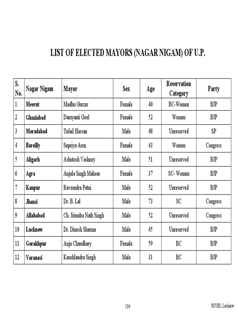 16 List of Elected Mayors & Chairpersons of ULBs of UP | PDF | Politics ...