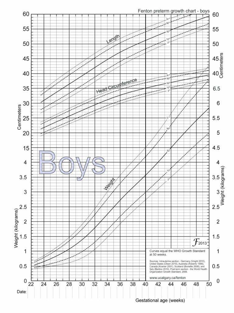 Fenton Preterm Growth Chart PDF | PDF