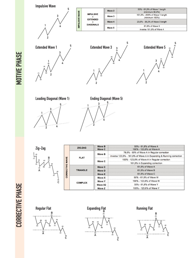 Trading: Anatomy of Elliott Waves With Fibonacci Retracements | PDF ...