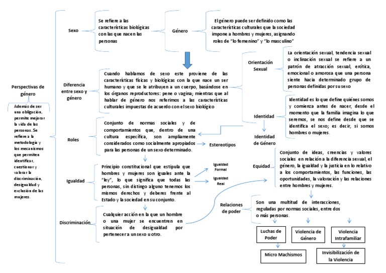 Mapa Conceptual Parte I | Género | Estudios de género