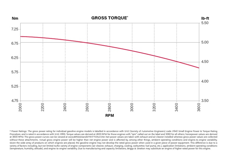 Torque Curve Briggs 625 | PDF | Horsepower | Engines
